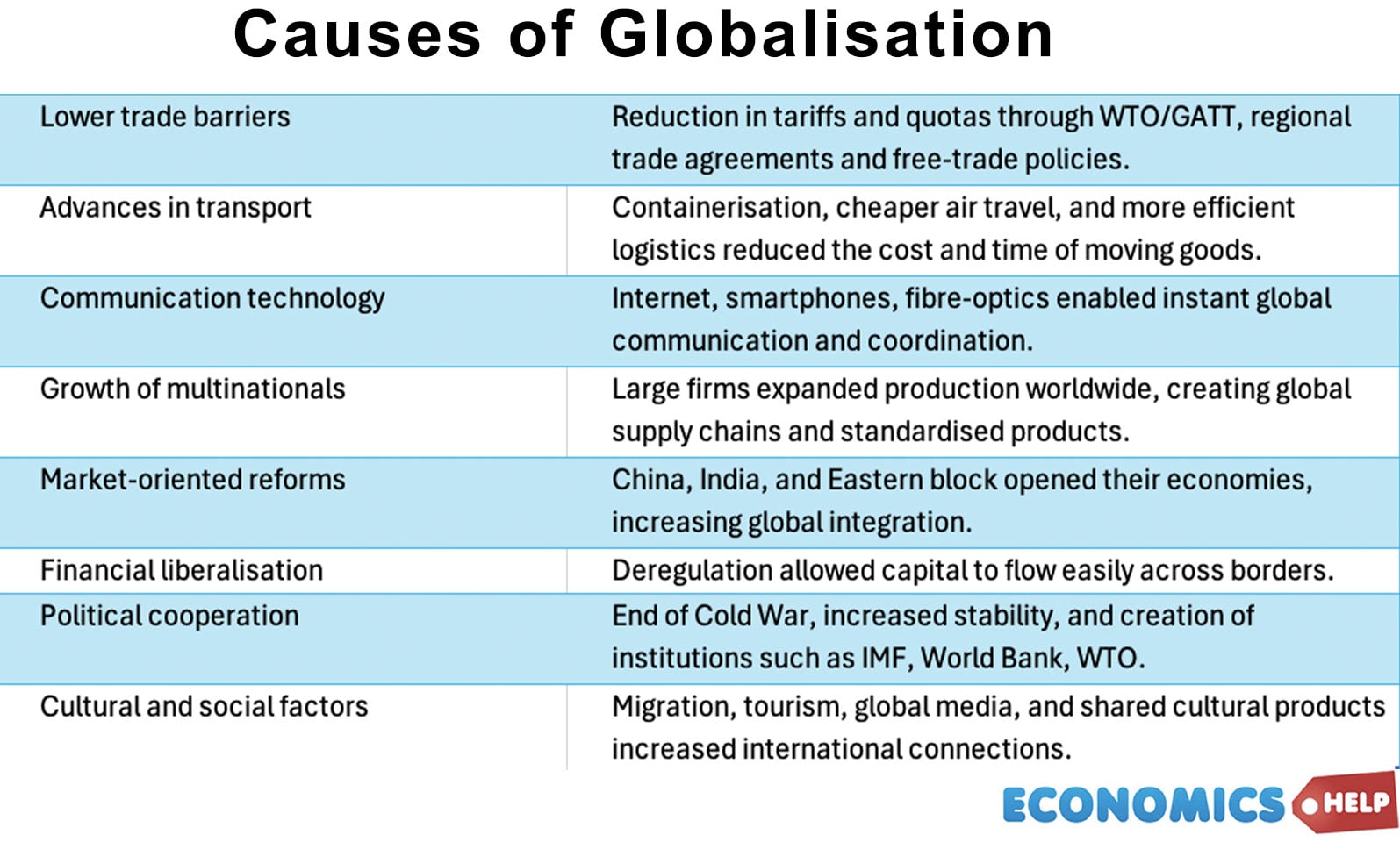 What caused globalisation? - Economics Help