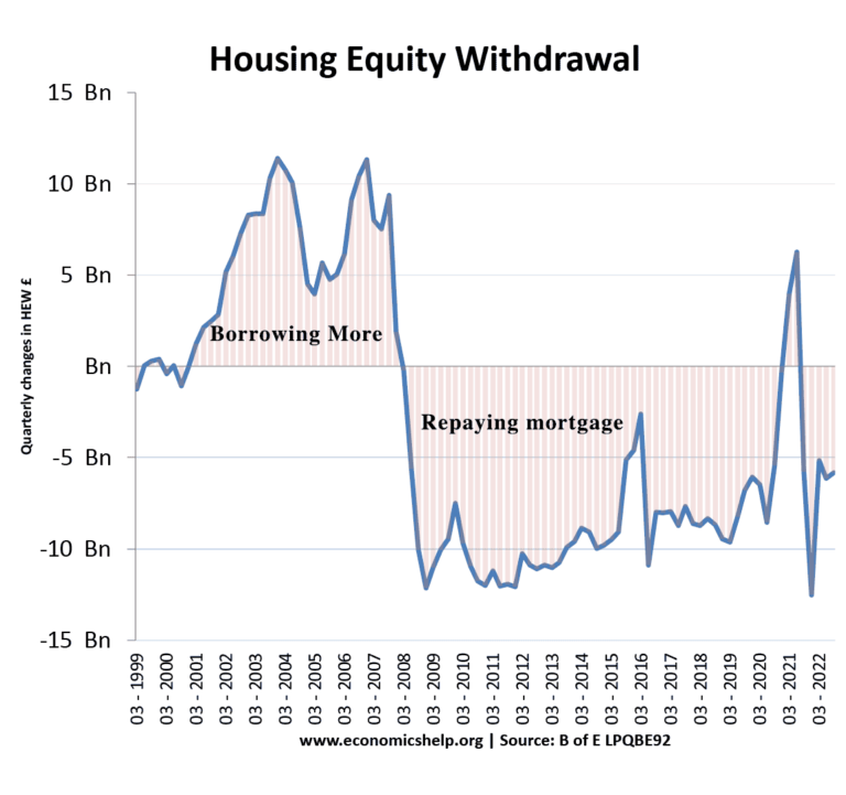 How the housing market affects the economy - Economics Help