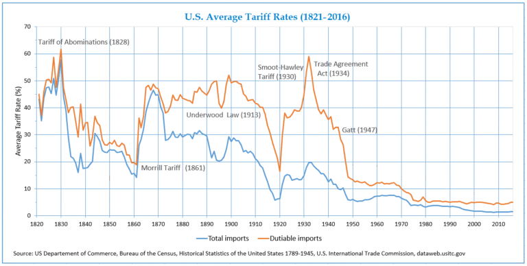 Global Tariff Rates - Economics Help