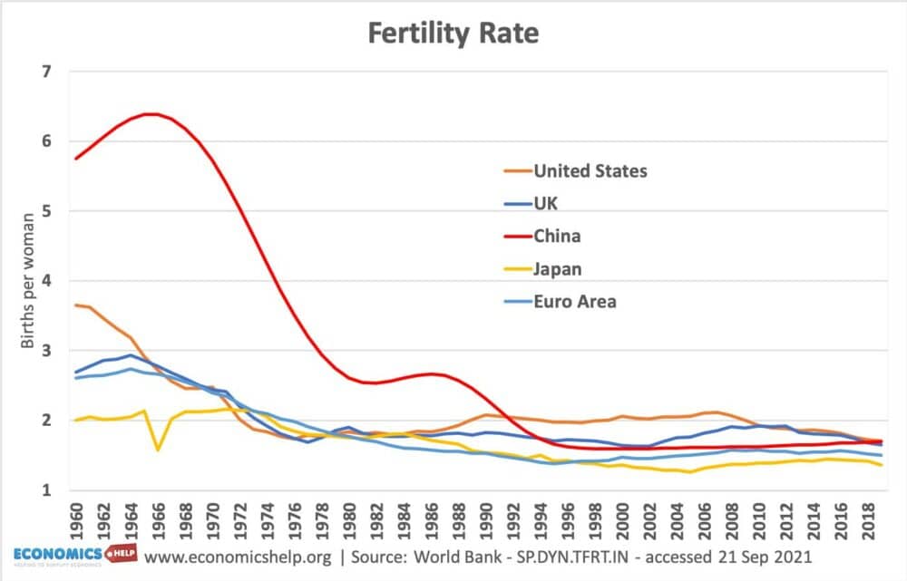 Impact of falling birth rates - Economics Help