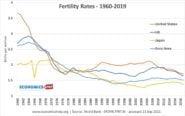 Why are Birth Rates Falling Across the World? - Economics Help