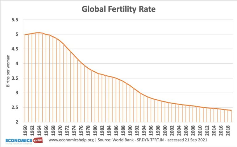 Impact of falling birth rates - Economics Help Impact of falling birth rates - Economics Help