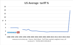 Examples and Types of Protectionism - Economics Help