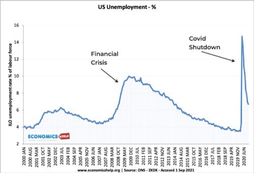 Causes of unemployment - Economics Help