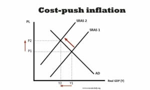 Policies to reduce cost-push inflation - Economics Help