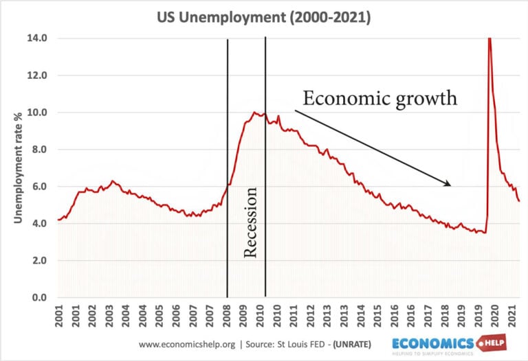 The Sahm Rule - predicting recessions - Economics Help