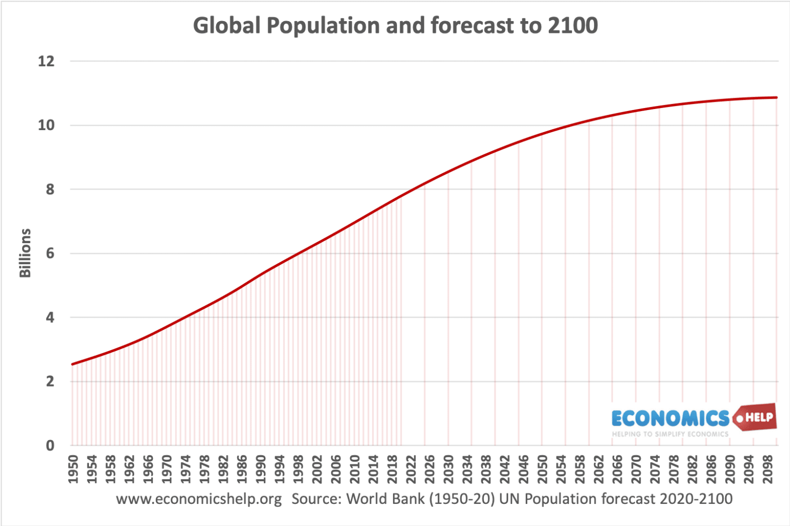 Factors that affect population size and growth - Economics Help