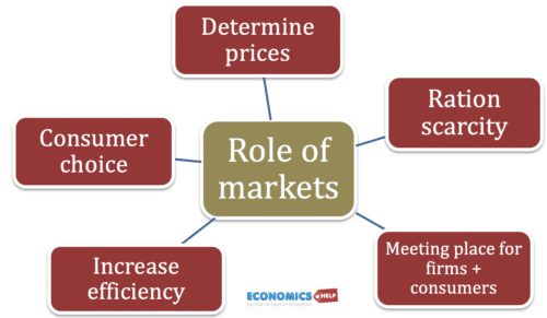 What is the role of markets in an economy? - Economics Help