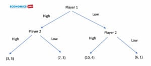 Examples of Game Theory in Economics - Economics Help