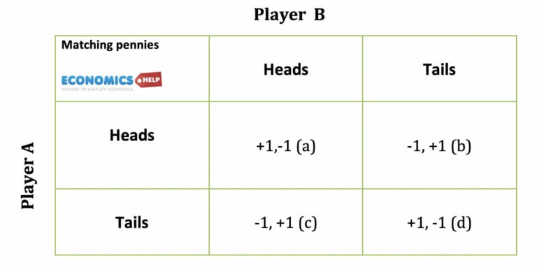Zero-Sum games in economics - Economics Help