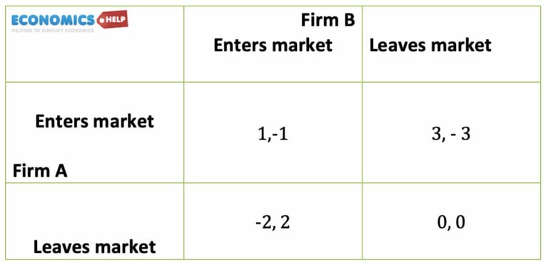 Zero-Sum games in economics - Economics Help