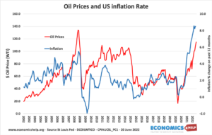 The relationship between oil prices and inflation - Economics Help