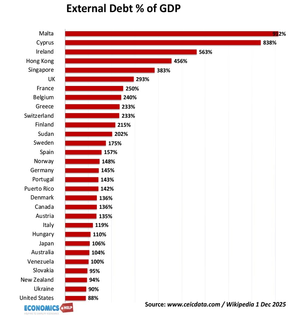 List of Gross External Debt by Country - Economics Help
