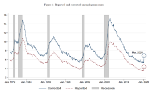 The Sahm Rule - predicting recessions - Economics Help