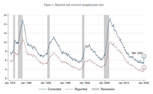 The Sahm Rule - predicting recessions - Economics Help