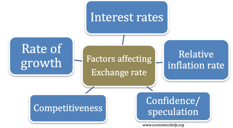 Factors which influence the exchange rate - Economics Help