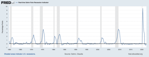 The Sahm Rule - predicting recessions - Economics Help
