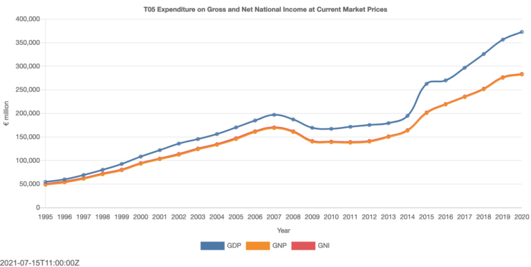 GDP vs GNP - how they differ - Economics Help