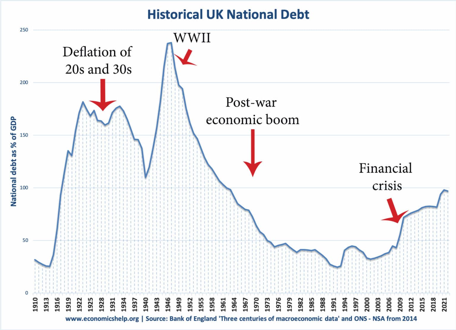 Why inflation makes it easier for government to pay debt - Economics Help