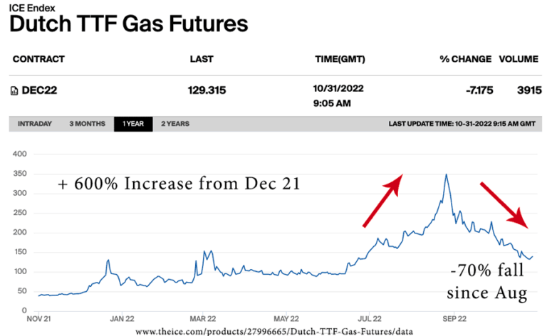 Factors affecting natural gas prices - Economics Help