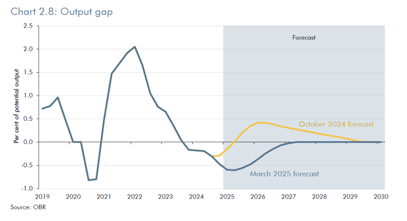 What is the UK's actual Output Gap? - Economics Help