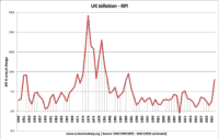 History of Inflation in UK - Economics Help