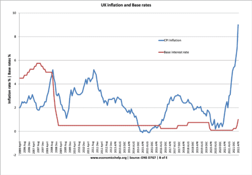 History of Inflation in UK - Economics Help