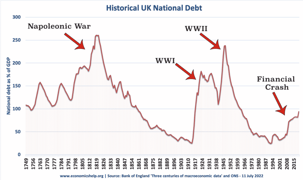 UK National Debt - Economics Help