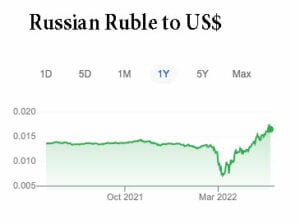Why Russian Ruble has appreciated after sanctions - Economics Help