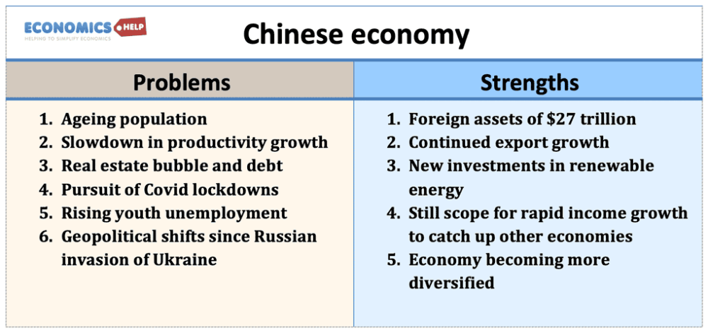 Problems and strengths of the Chinese economy - Economics Help