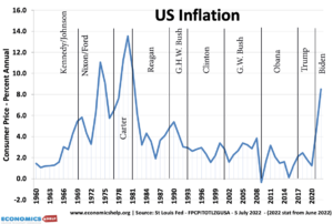 To what extent can the US president control inflation? - Economics Help