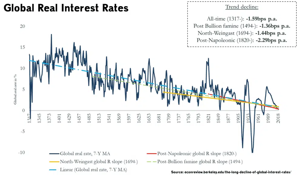 Historical Interest Rates UK - Economics Help