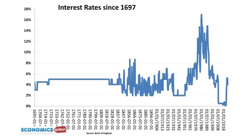 Historical Interest Rates UK - Economics Help