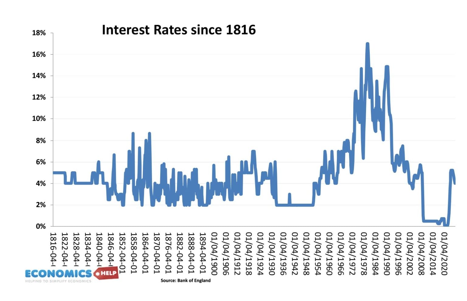 Historical Interest Rates UK - Economics Help