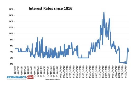 Historical Interest Rates UK - Economics Help