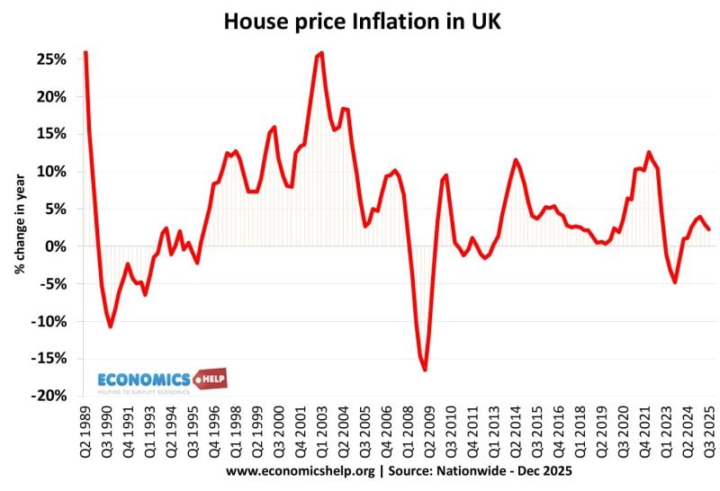 UK Housing Market - Economics Help