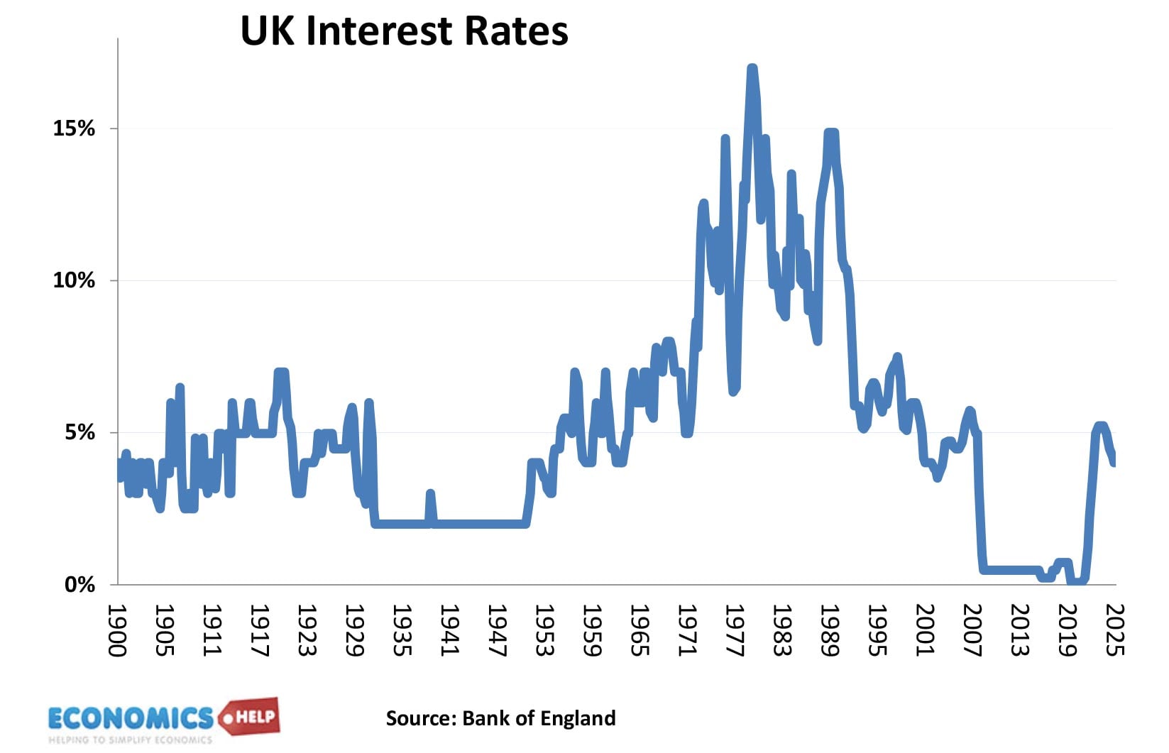 Historical Interest Rates UK - Economics Help