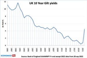 Bond Yields Explained - Economics Help