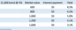 Bond Yields Explained - Economics Help
