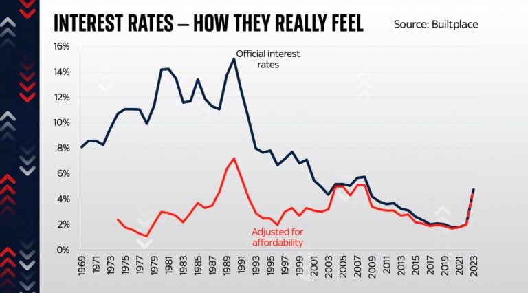 Why rising interest rates would hurt the UK economy - Economics Help
