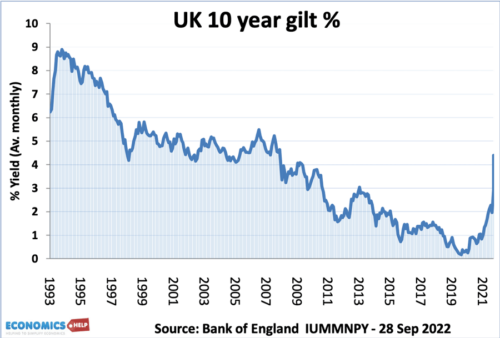 Bond Yields Explained - Economics Help