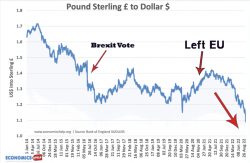 Costs of Brexit - Economics Help