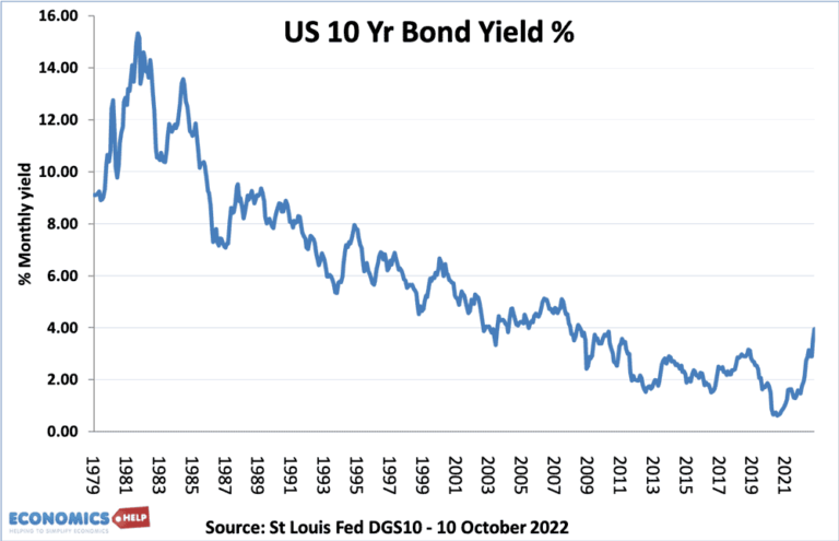 Increasing interest rates in the time of a recession - Economics Help
