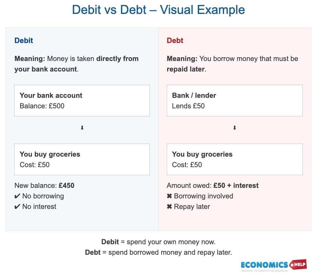 What is the Difference Between a Debit and a Debt? - Economics Help