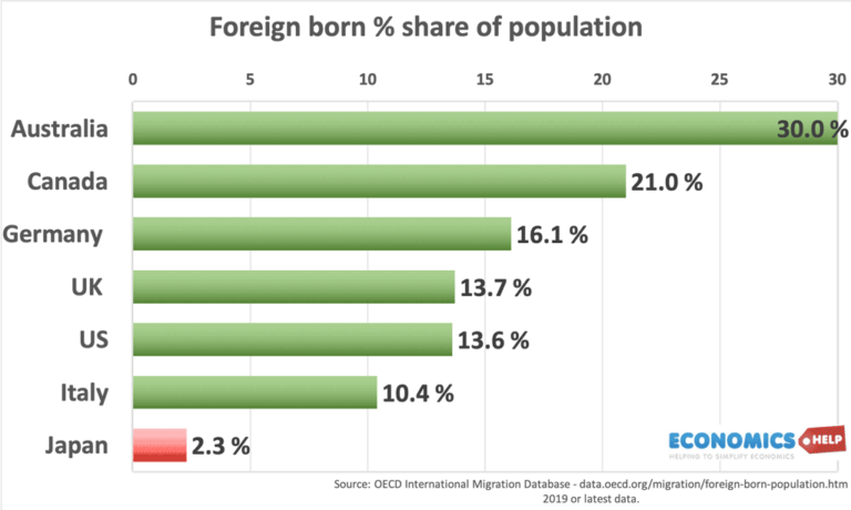 How immigration benefits and imposes costs on an economy - Economics Help