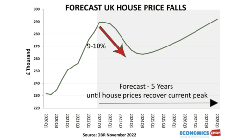 OBR Predict fall in House prices in 2023 - Economics Help