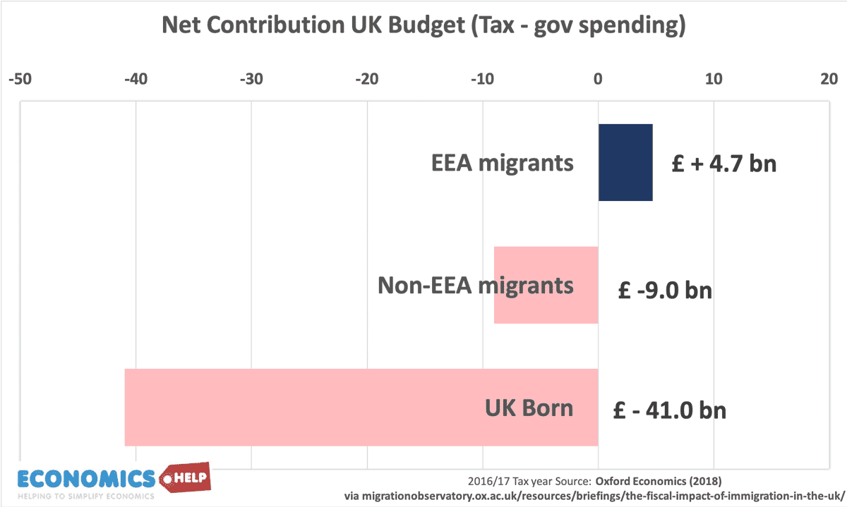 How immigration benefits and imposes costs on an economy - Economics Help