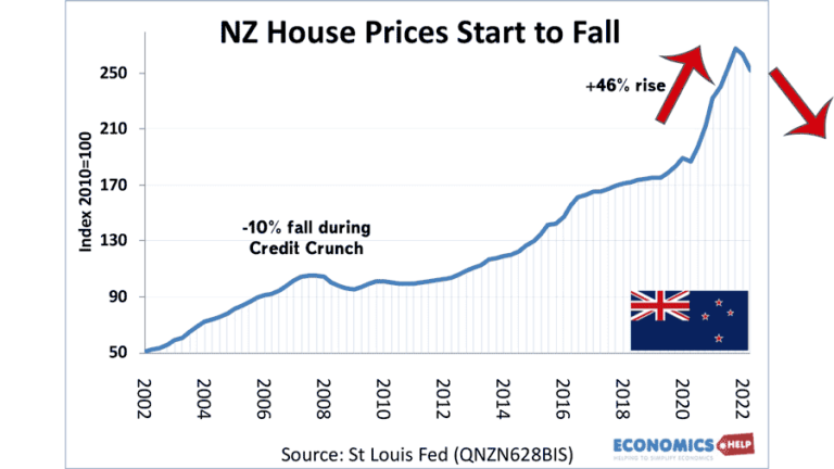 Global House Price Fall - Economics Help