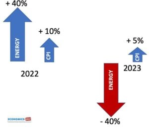 Inflation set to fall in 2023 - Economics Help