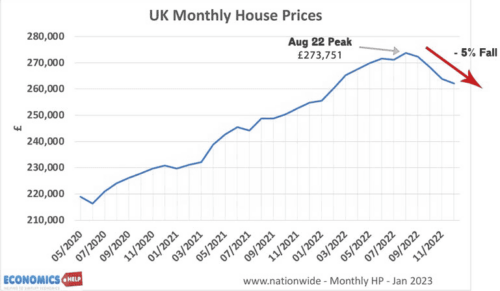 UK House Prices in 2023 - Economics Help